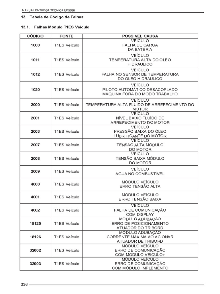 Codigos de Falha NPK5030 | PDF