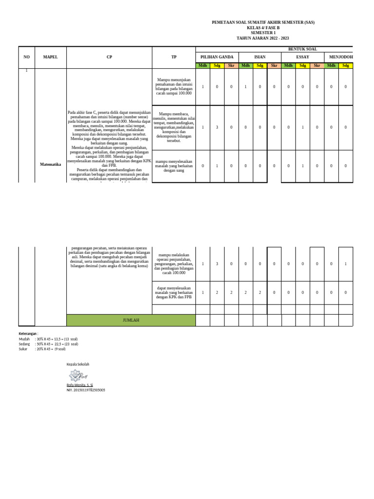Pemetaan Dan Kisi-kisi Soal STS MATEMATIKA | PDF