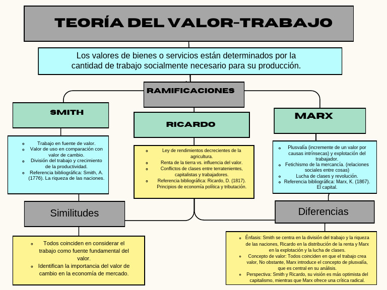 Mapa Conceptual | PDF | Karl Marx | Explotación del trabajo
