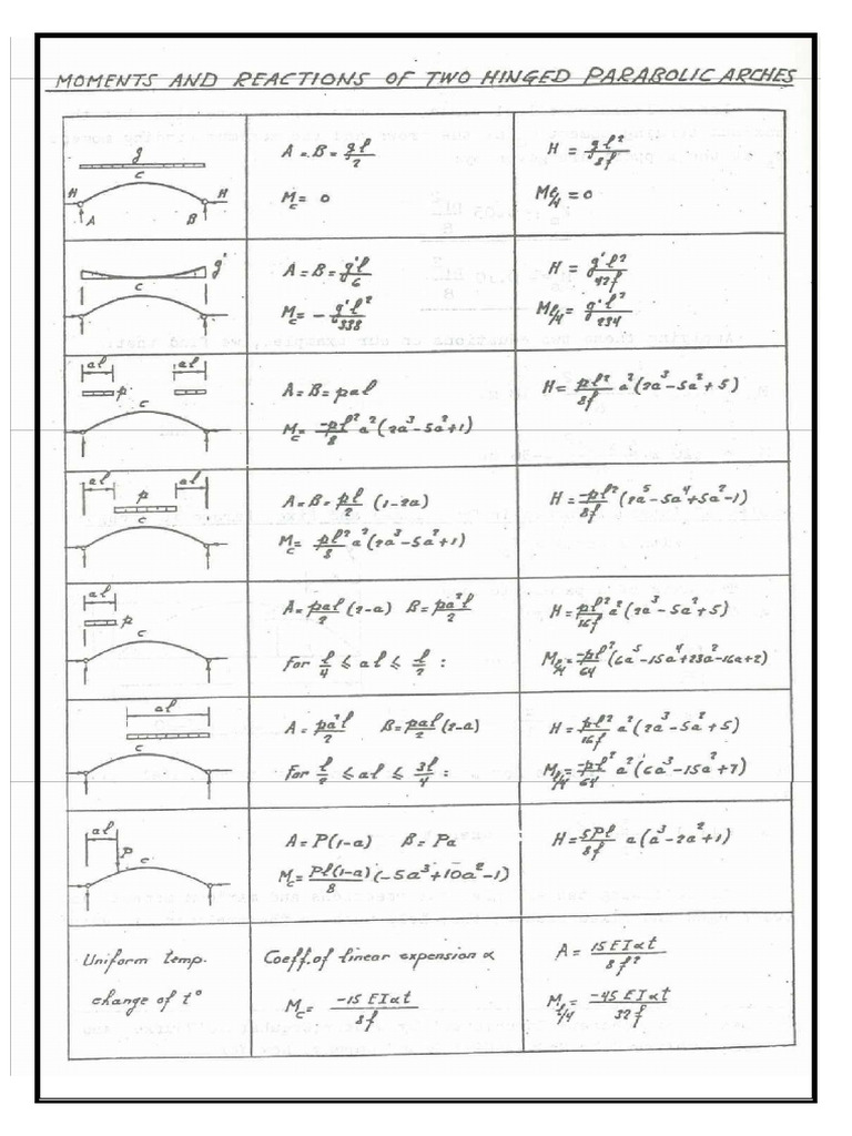 Moment and Reactions of Two Hinged Parabolic Arches | PDF