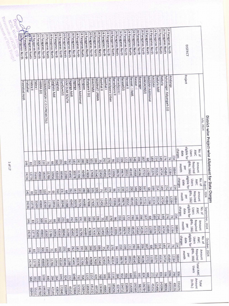 Project-Wise Allotment - Data Charges - July - Sept 24 | PDF