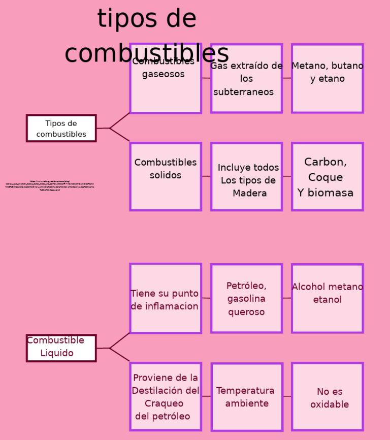 Clasificación de combustibles: tipos y ejemplos | PDF