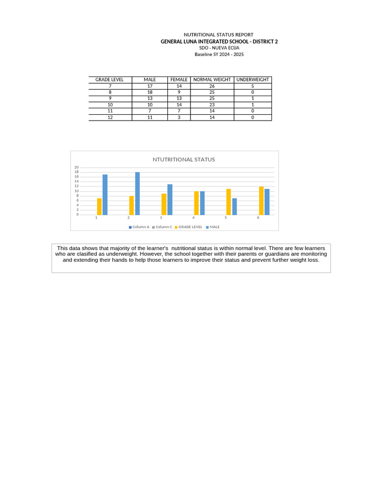 Nutritional Status Report 2024-2025 | PDF