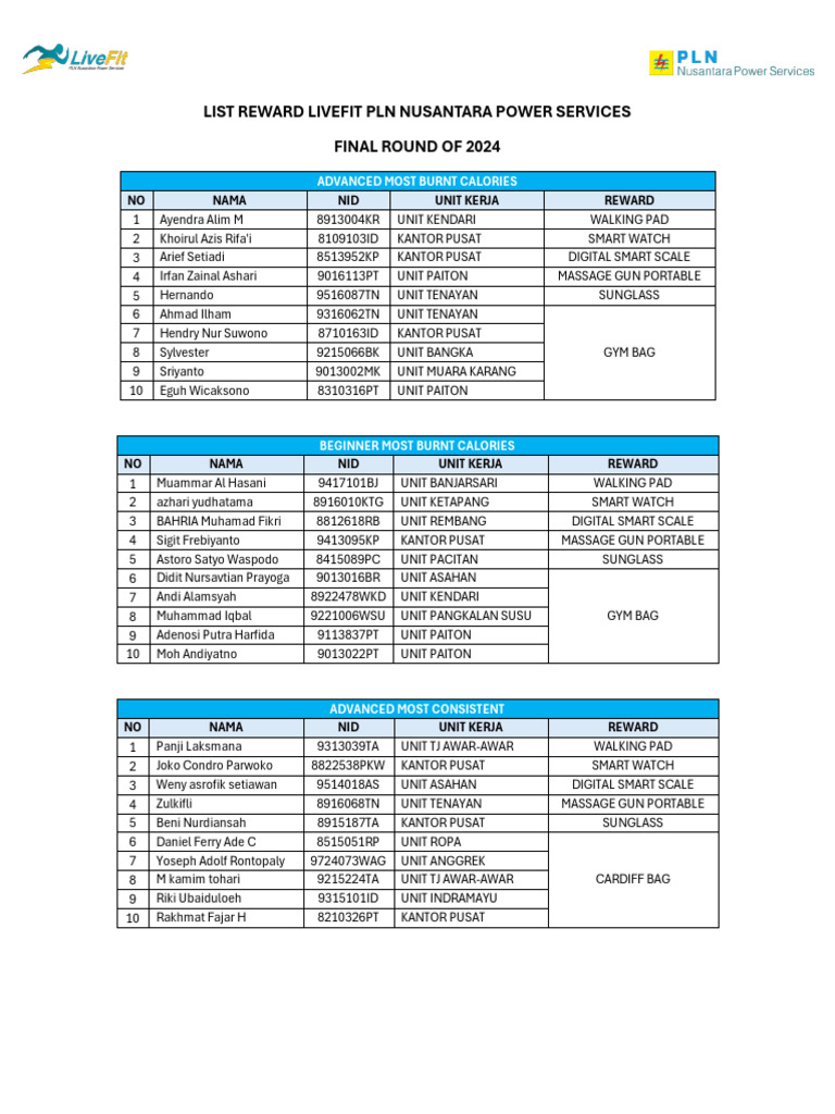 List Pemenang Reward PLN NPS Livefit Fial Round of 2024-1 | PDF