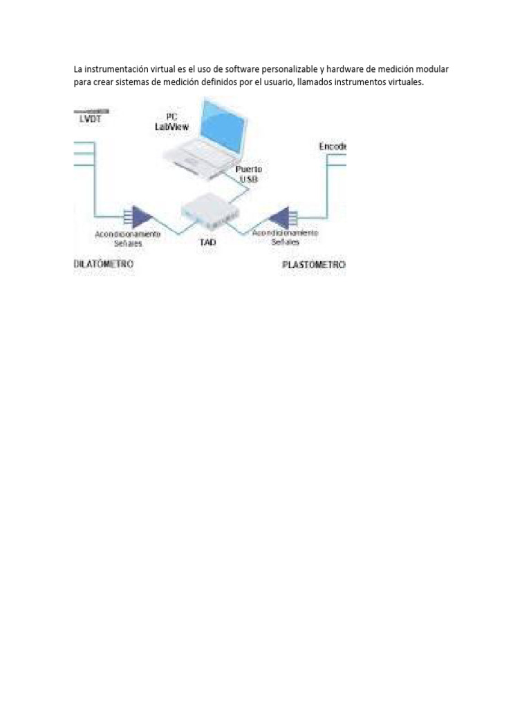 La Instrumentación Virtual Es El Uso de Software Personalizable y ...