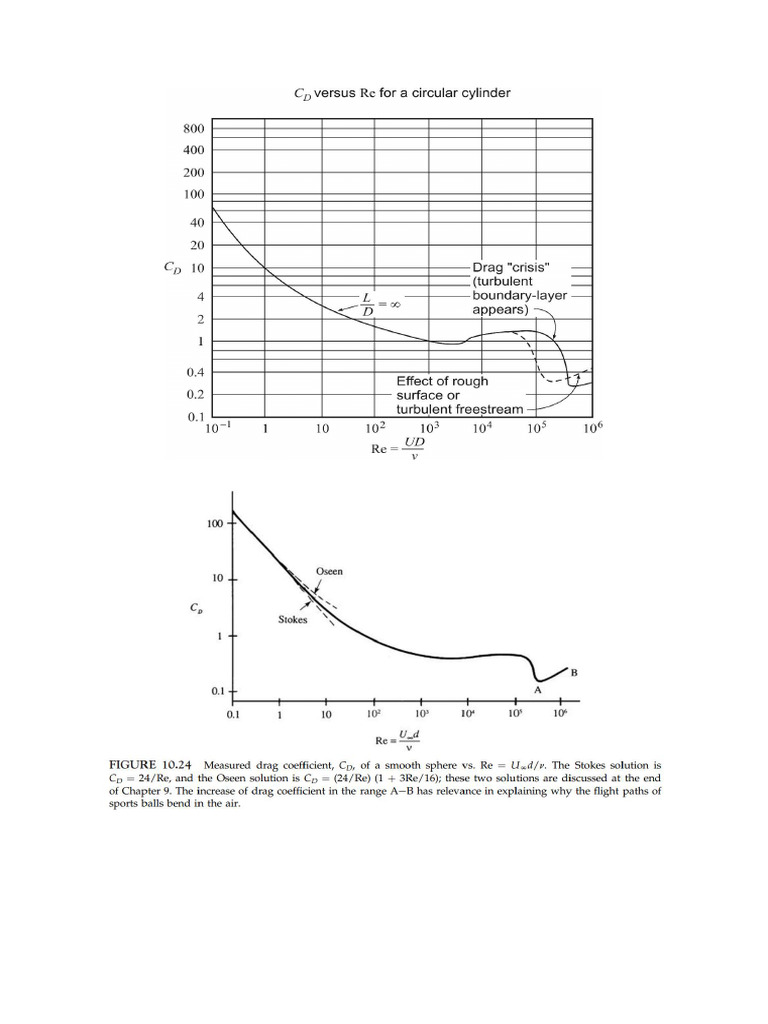 Drag Coefficients For A Circular Cylinder and Sphere | PDF