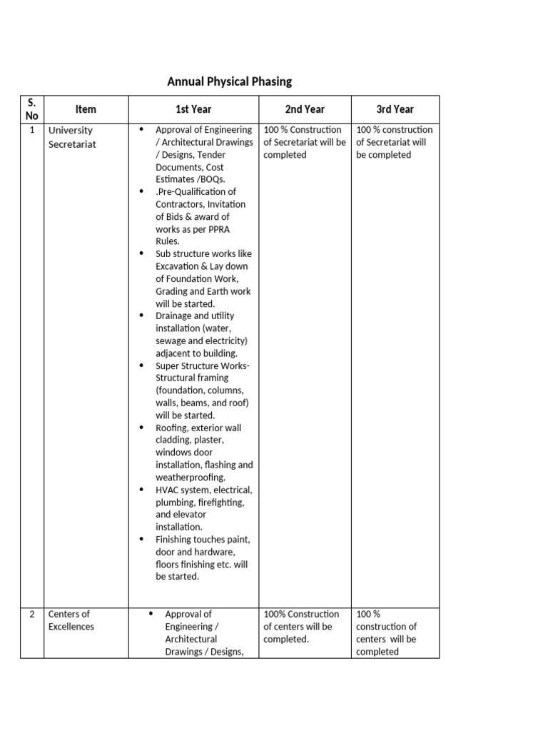 Annual Physical Phasing-Civil Works | PDF | Wall | Elevator