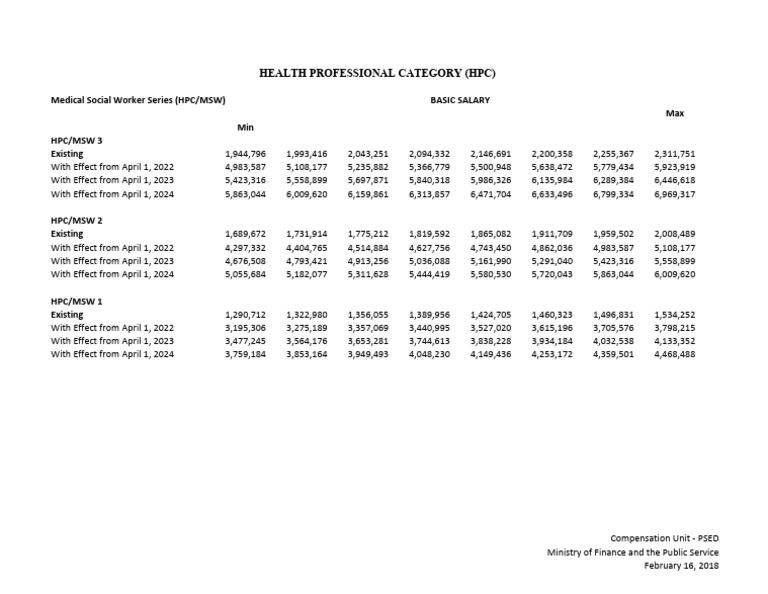 Medical Social Worker Salary Overview 2025 | PDF