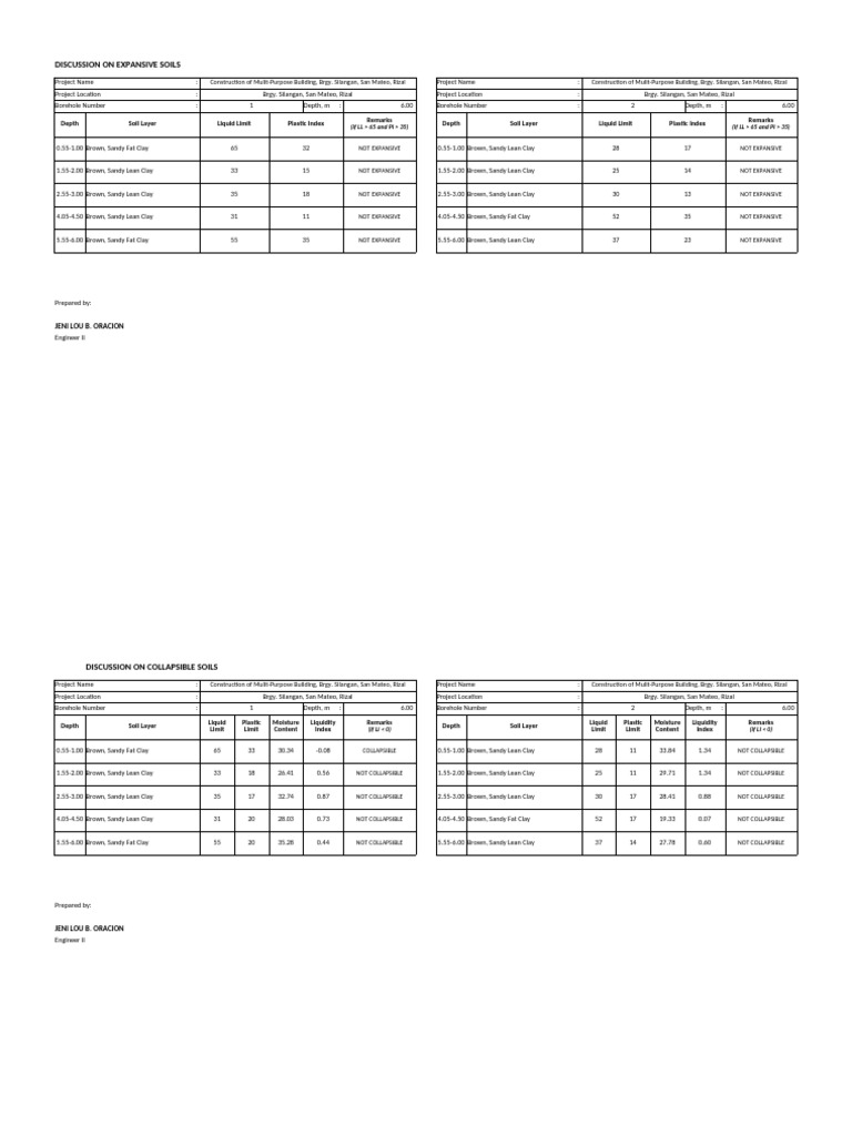 PROBLEMATIC SOILS SILANGAN | PDF | Soil Science | Civil Engineering