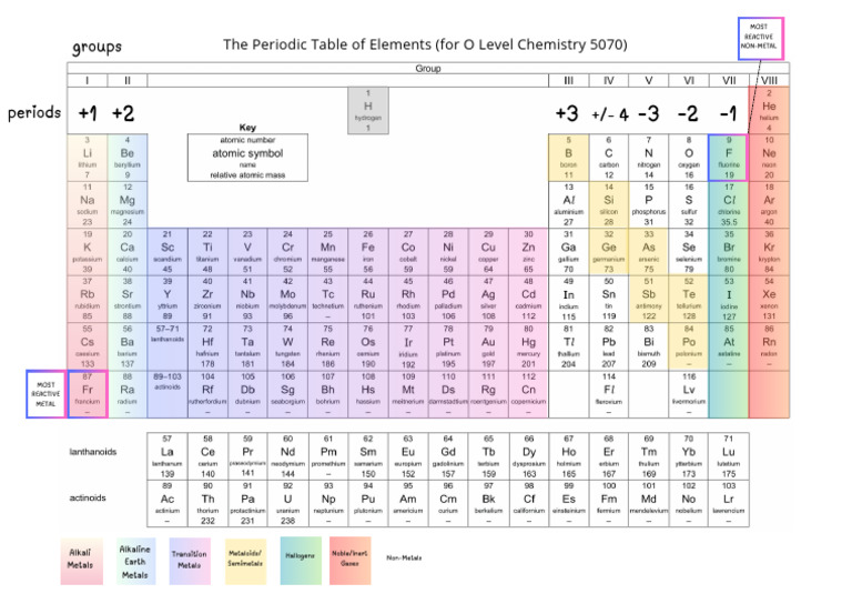 5070 o Level Chemistry Periodic Table of Elements PDF | PDF