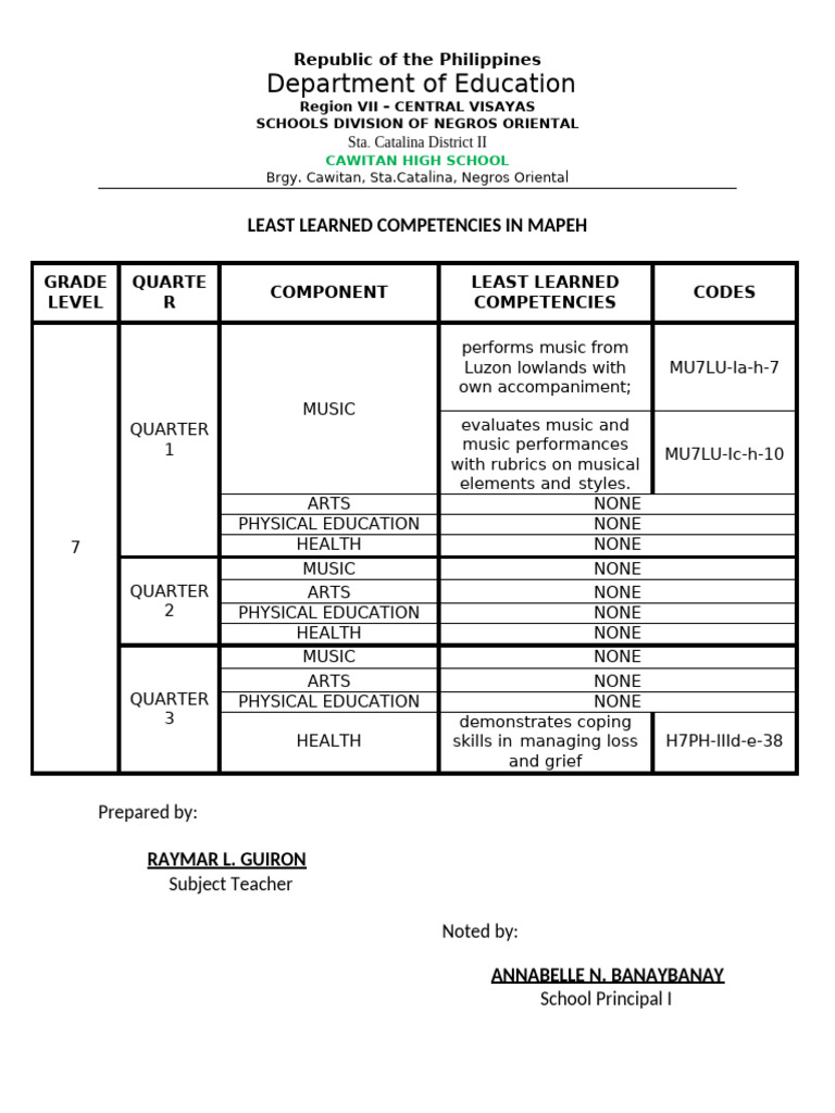 Least Learned Competencies in Mapeh | PDF