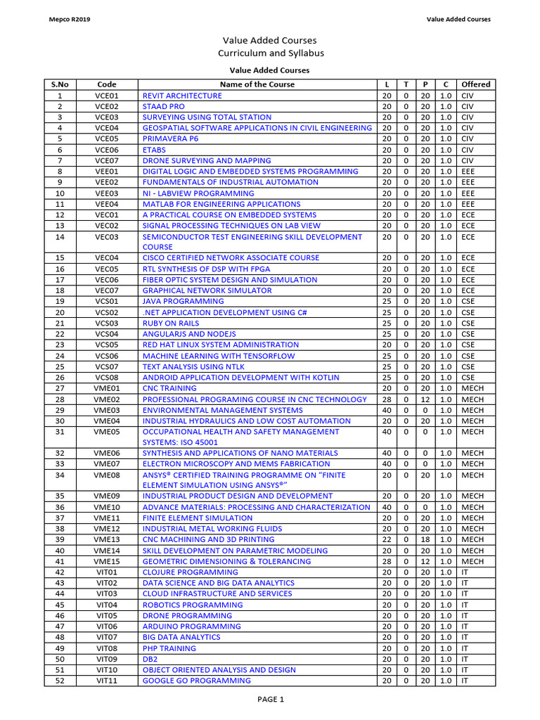 Value Added Courses Curriculum and Syllabus: Value Added Courses S.No Code Name of The Course L ...