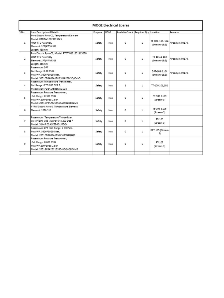 MOGE Electrical Spare Parts Inventory | PDF | Pressure