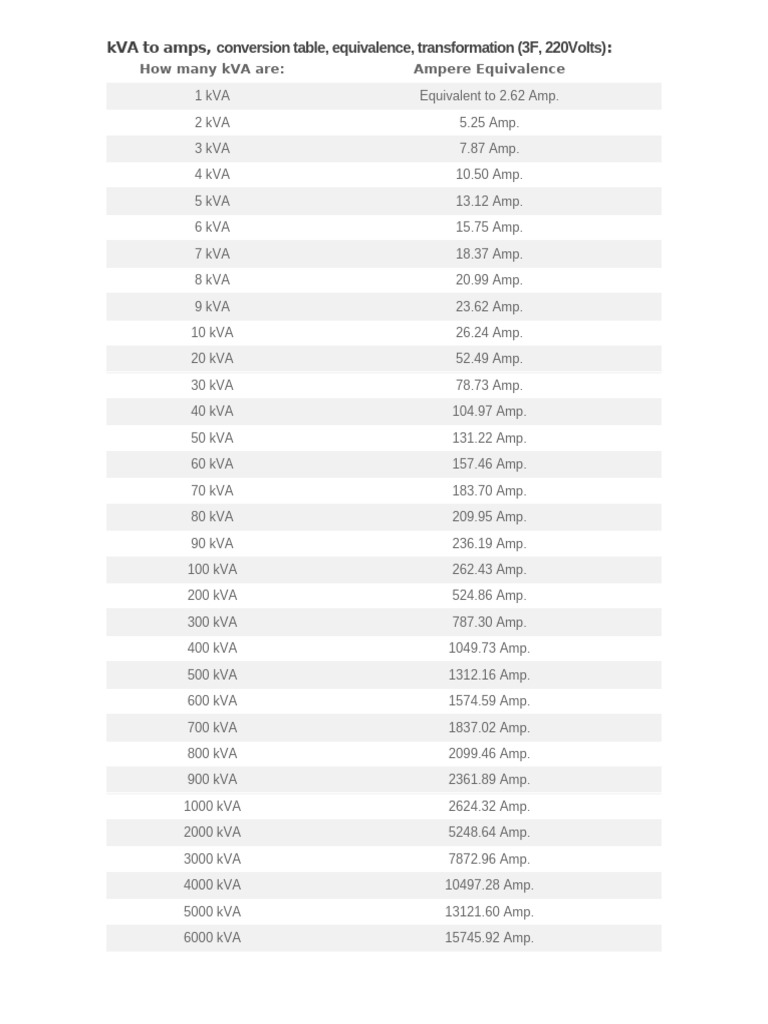 LOAD TABLE IN KVA TO AMPERES - Docx | PDF | Electricity | Electromagnetism