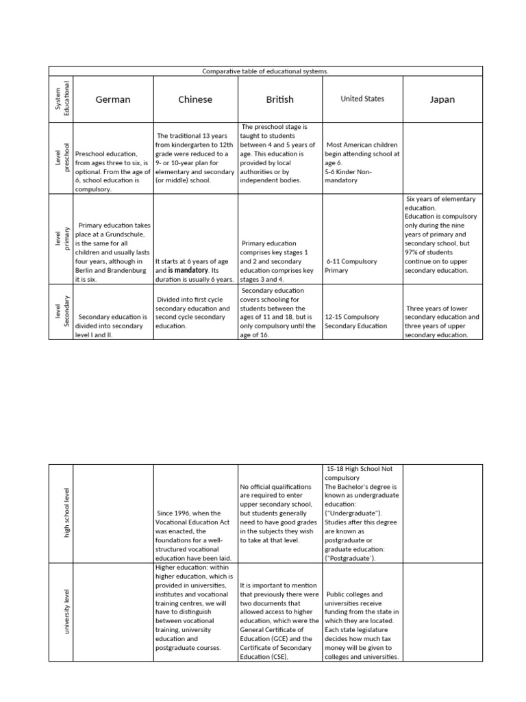 Comparative Table of Educational Systems | PDF | Secondary Education ...