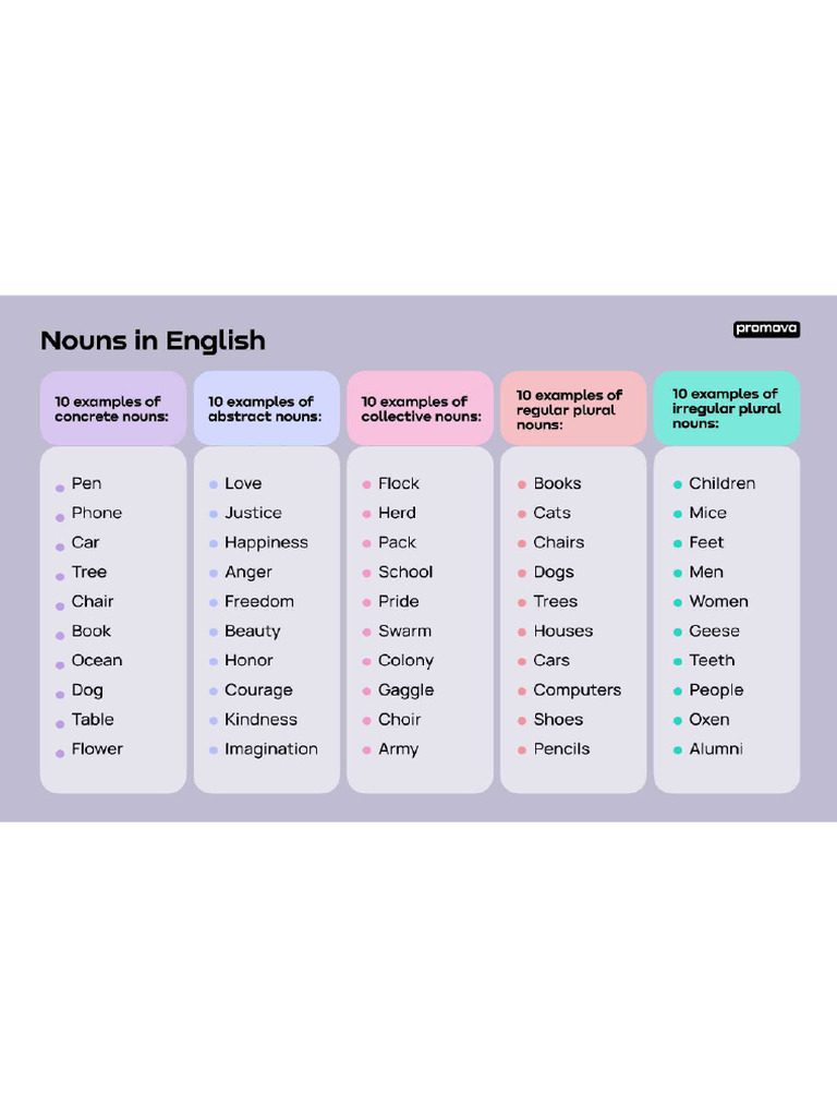 Different Kinds of Nouns | PDF