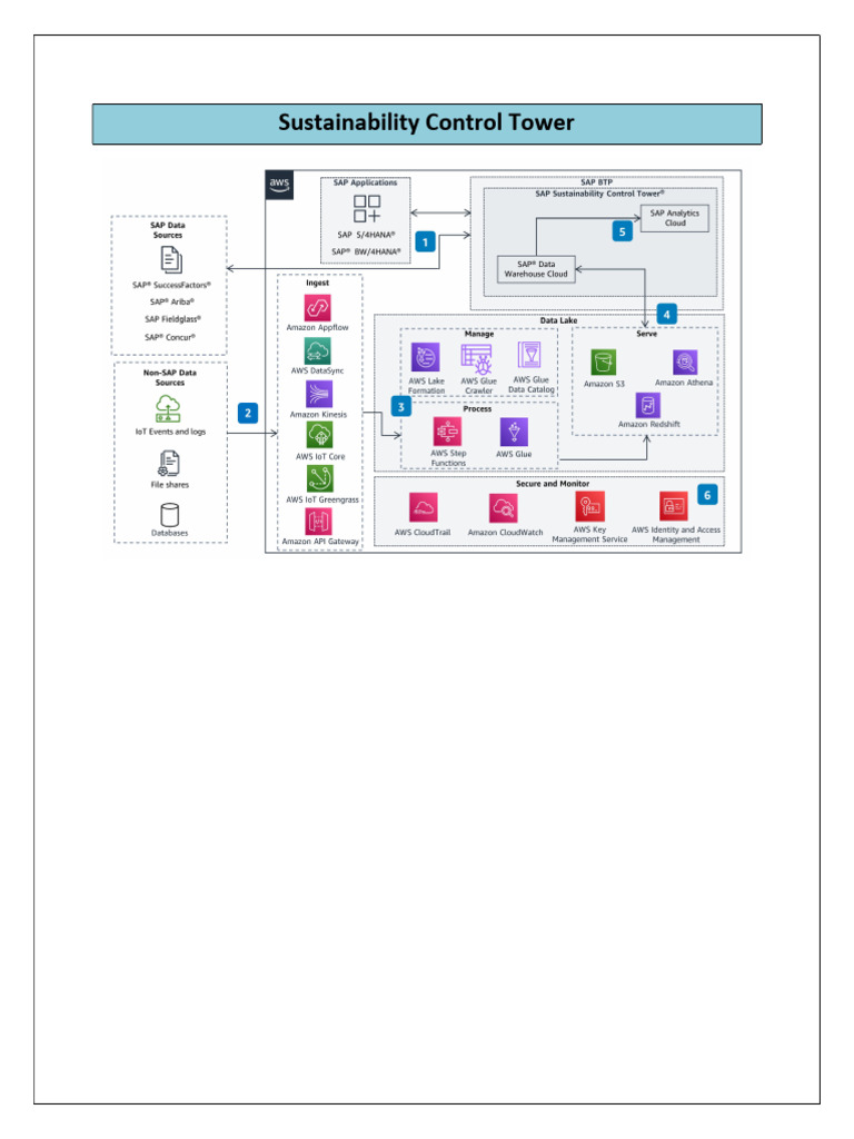 sct process flow | PDF