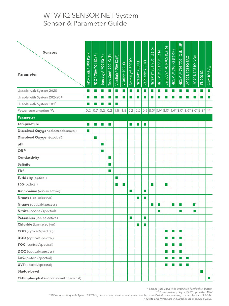 WTW Iqsn Sensor Parameter Guide | PDF | Environmental Engineering ...