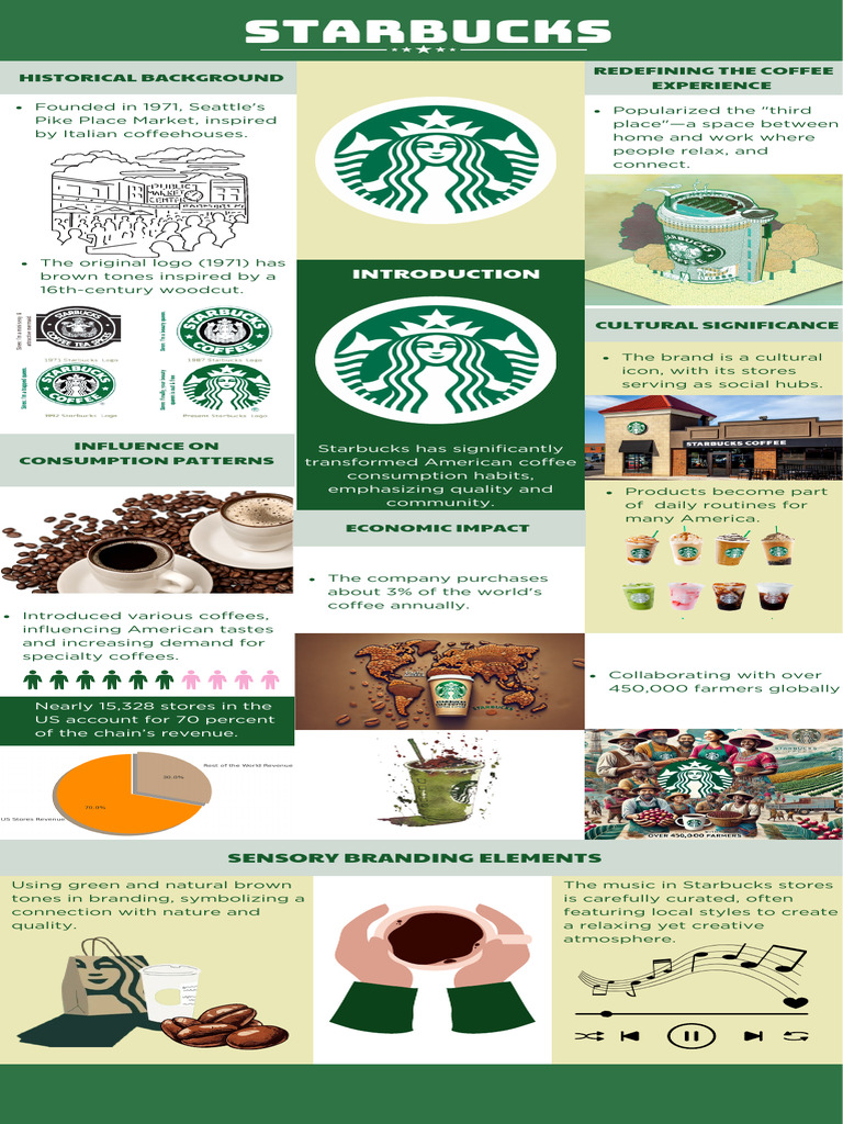 Starbucks Infographic-nhóm C | PDF | Starbucks | Coffee
