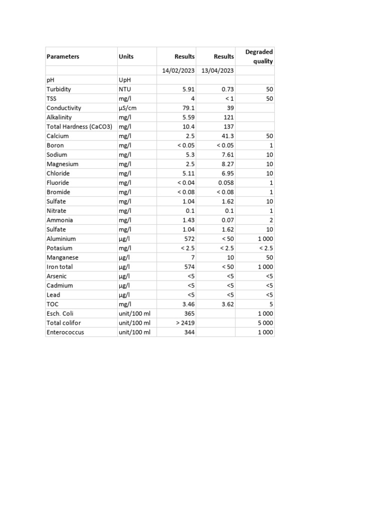 Specifications Revised Water Quality | PDF