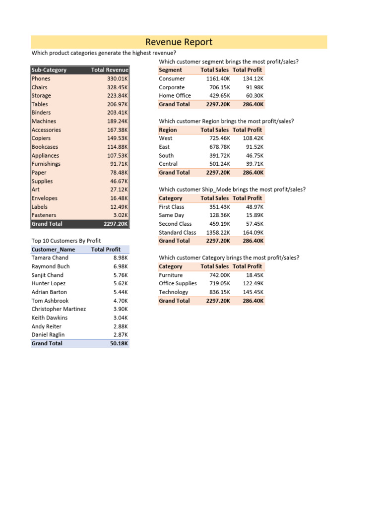 pivot_table | PDF | Marketing | Business