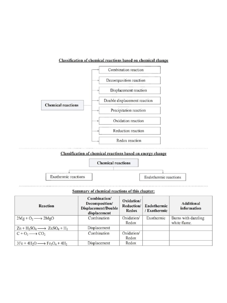 X (MCQS, Assertion-Reason, Case-Study) - Chemical Reactions and Equations | PDF