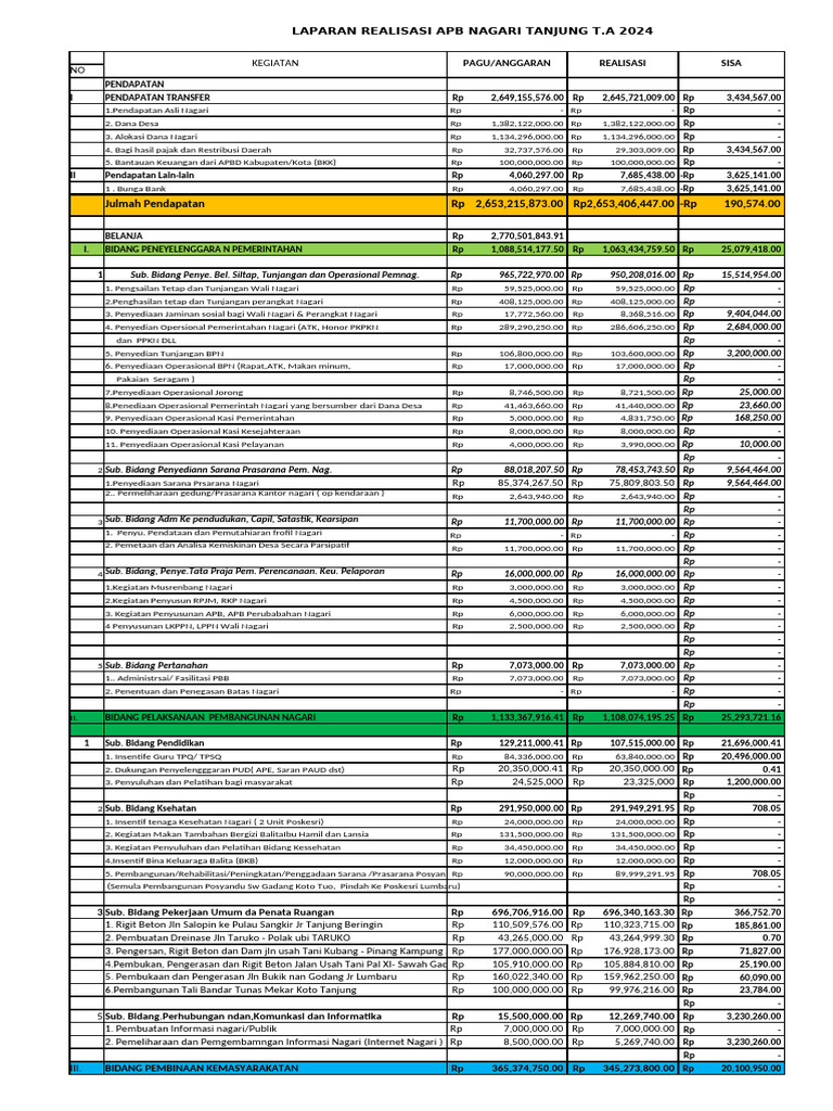Realisasi APB Nagari Tanjung 2024 | PDF