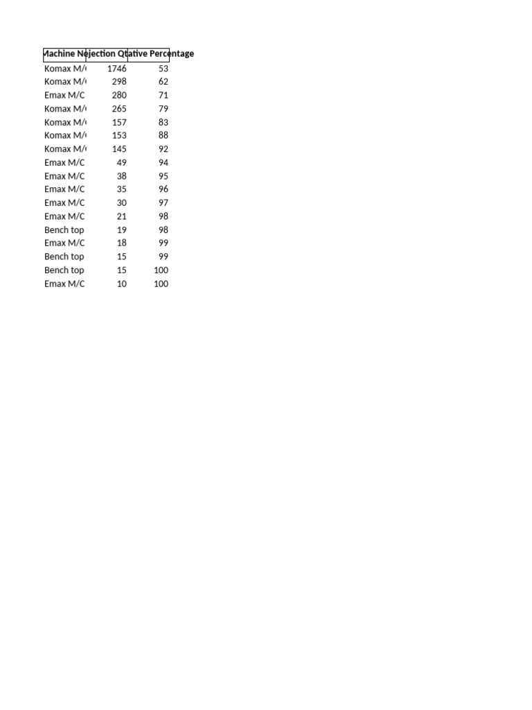 Machine Rejection Data Summary | PDF
