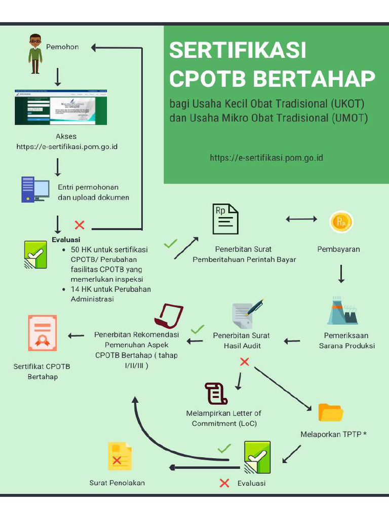 Alur Cpotb Bertahap | PDF