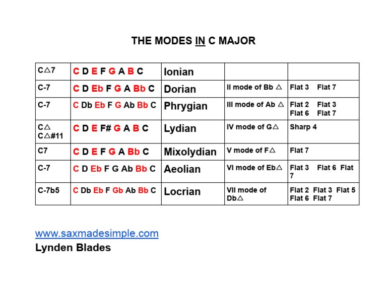 C Major Modes for Saxophone Players | PDF