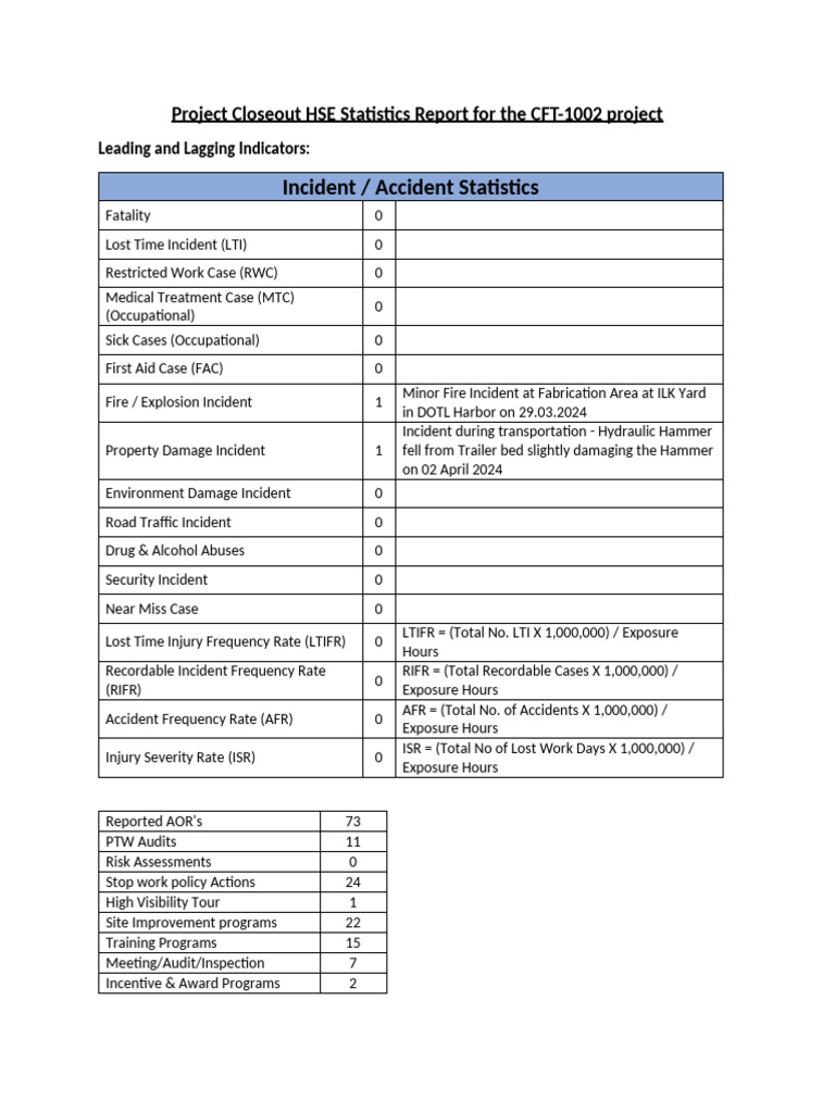 CFT-1002 Project HSE Statistics Report | PDF