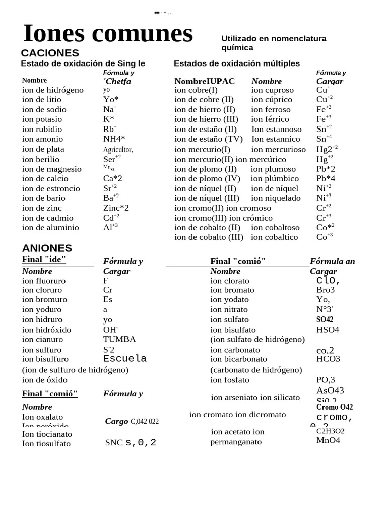 Iones Comunes Aniones y Cationes PDF | PDF | Elementos metálicos ...
