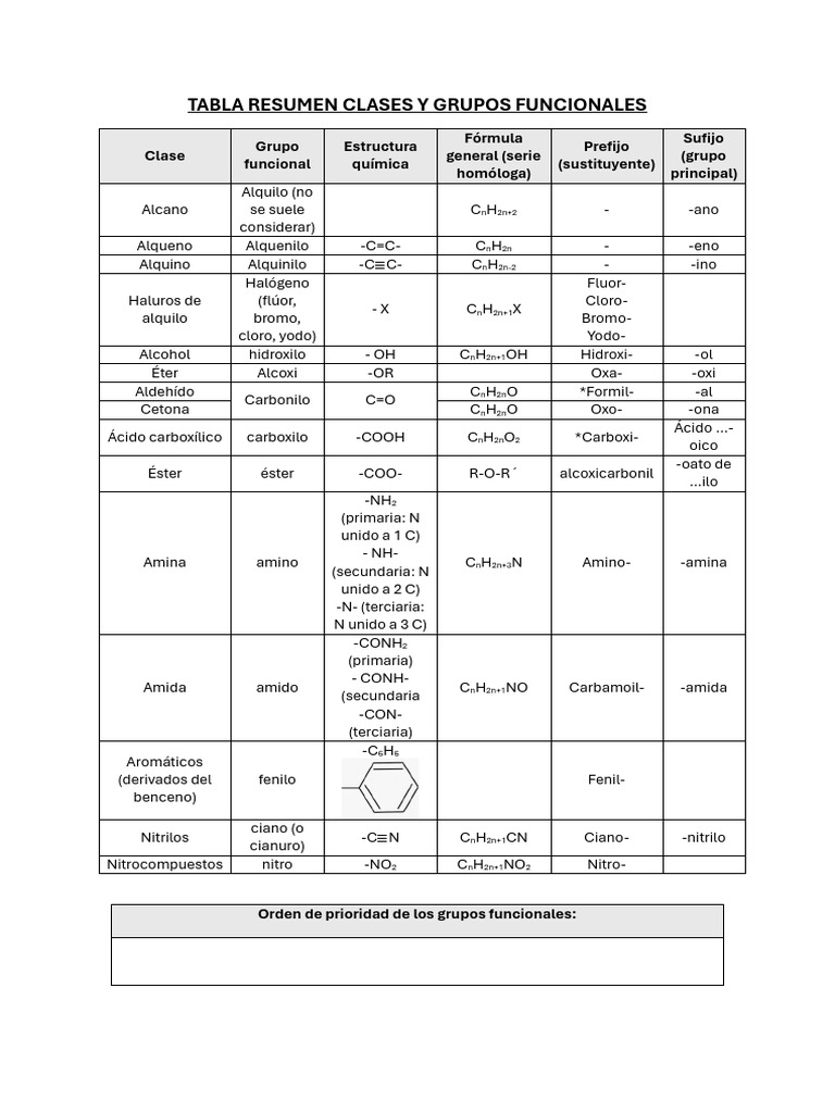 Tabla de Clases y Grupos Funcionales | PDF | Grupo funcional | Ácido ...