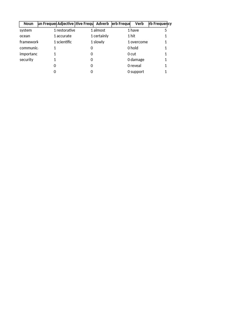 2019 YDS-III Word Frequency | PDF
