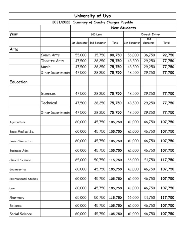 University of Uyo Sundry Charges 2021/2022 | PDF | Health Care | Pharmacy