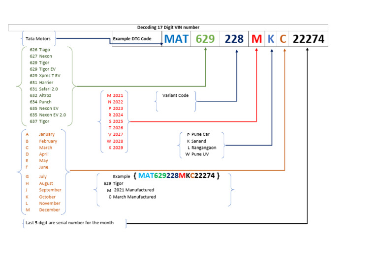 Tata VIN Number Decoding Guide | PDF