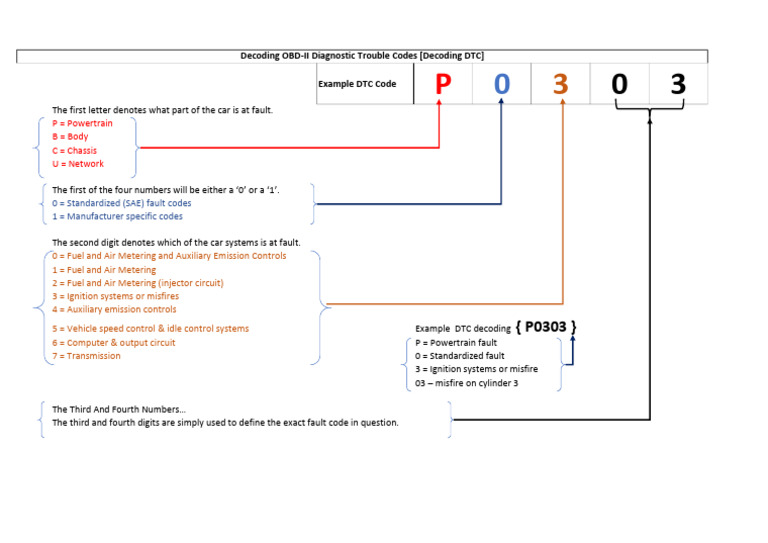 Understanding OBD-II DTC Codes Explained | PDF