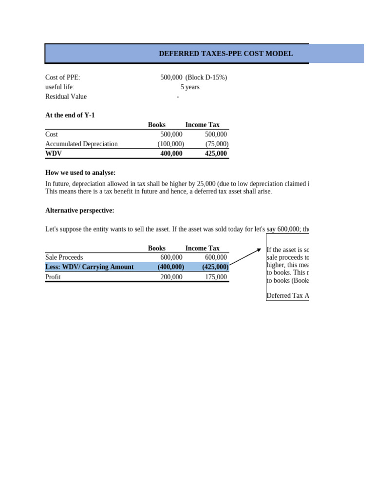 Deferred Taxes - PPE & IP - Diff Tax Rates | PDF | Deferred Tax ...