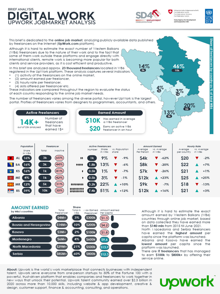 UpWork Brief - Draft - 1 | PDF | Freelancer | Web Design