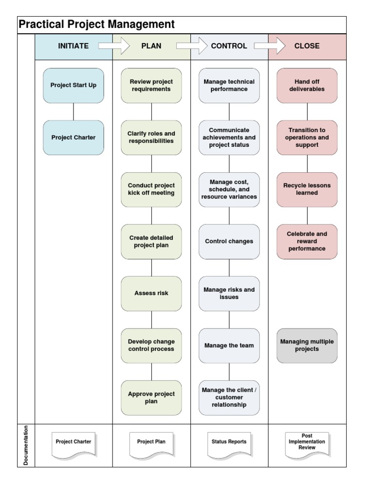 Practical Project Management Guide | PDF