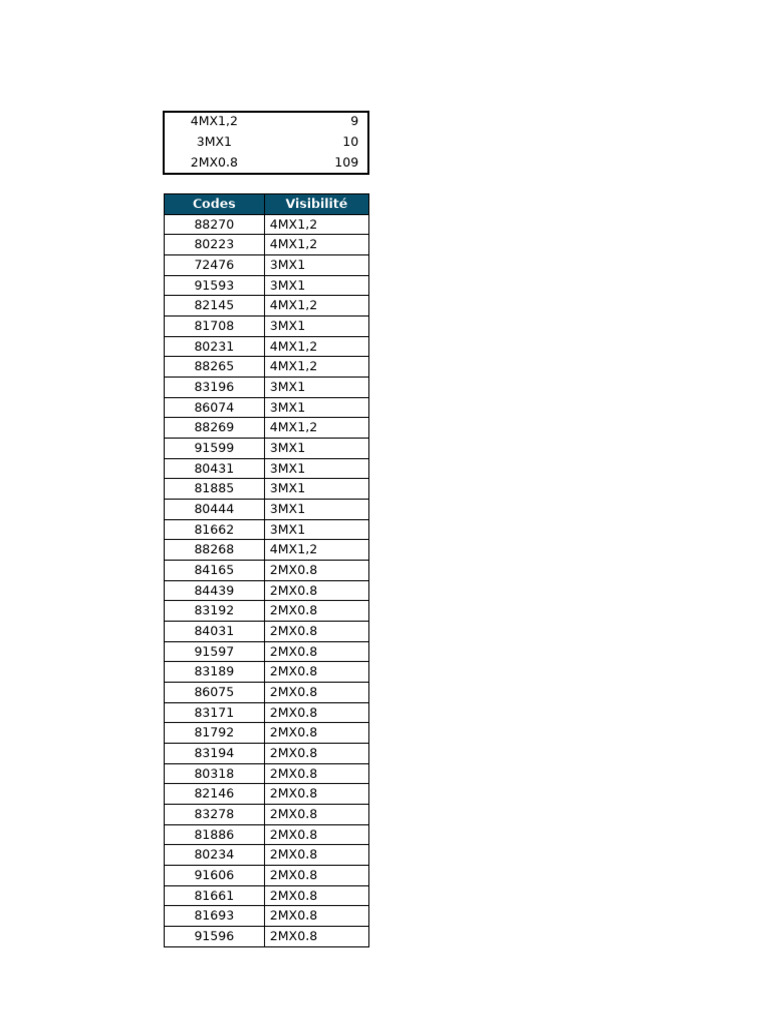 ADTM Visibility Codes Overview | PDF