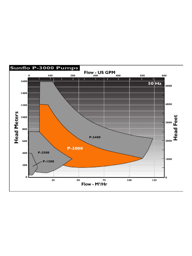 Sunflo P3000 Pump Performance Envelope 50Hz 1024x789 | PDF