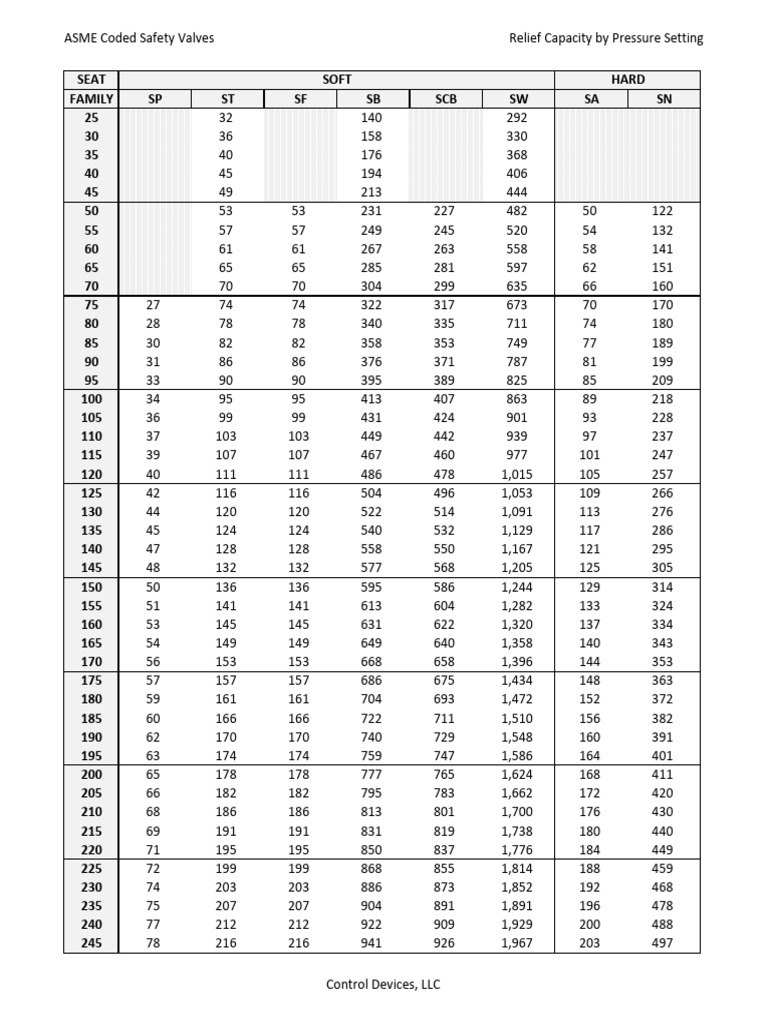 CDI CONTROL DEVICES ASME Safety Vavles Relief Capacity by Pressure ...