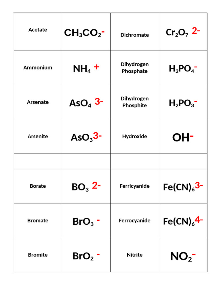 Polyatomic Ions Flashcards | PDF