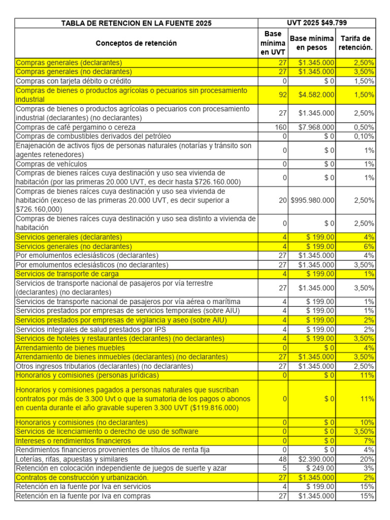 Tabla Retencion en La Fuente 2025 | PDF | Interés | Economias