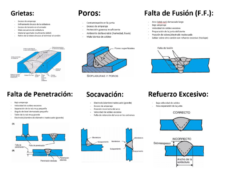 Álbum de Defectos Soldadura | PDF