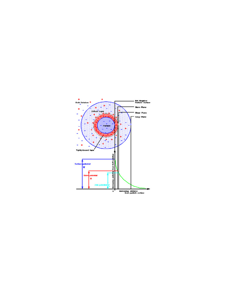 Zeta Potential Measurement Guide | PDF | Physical Chemistry | Physical ...