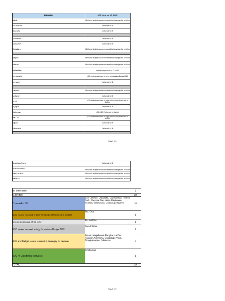 BARANGAY AIP AND SIP STATUS 2025 Jan 07, 2025 | PDF