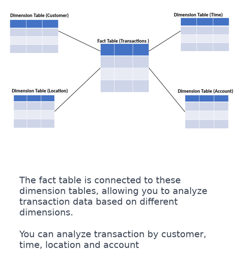 Fact&Dim table day 7 | PDF