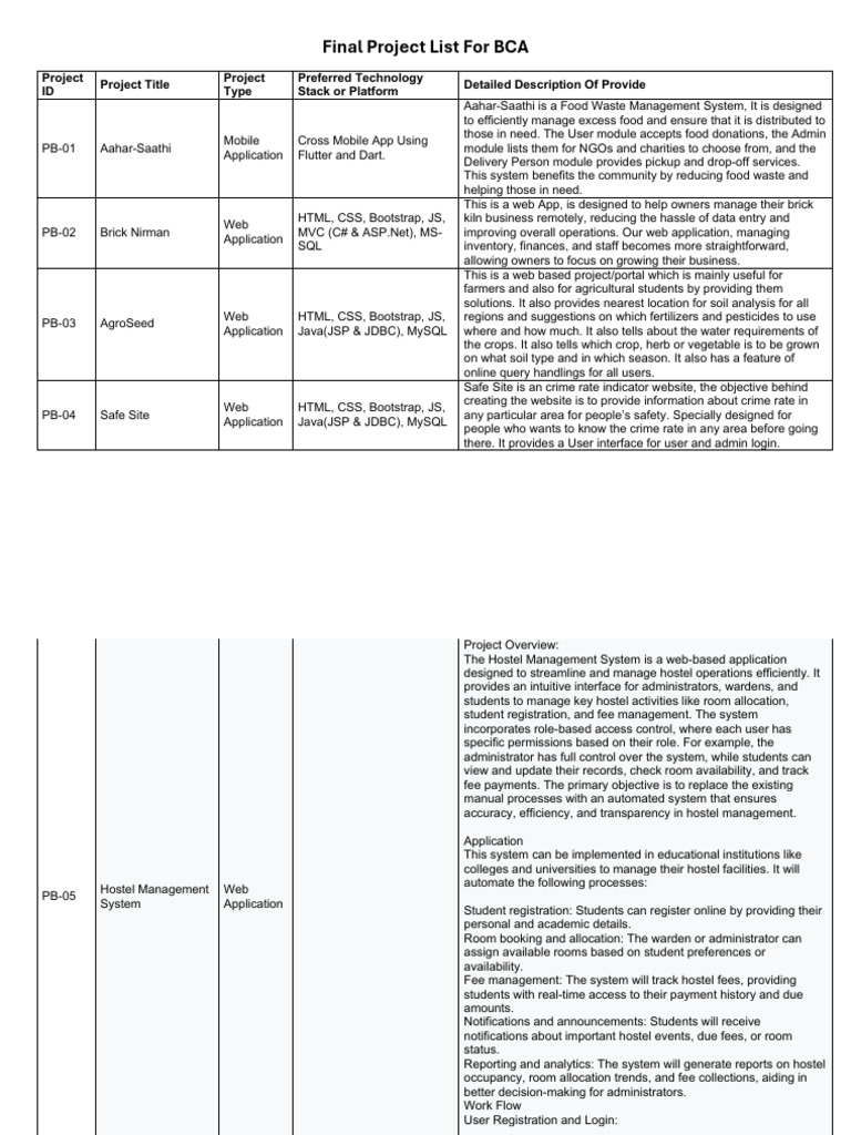 BCA Final Year Project Ideas List | PDF | Internet Of Things | Résumé